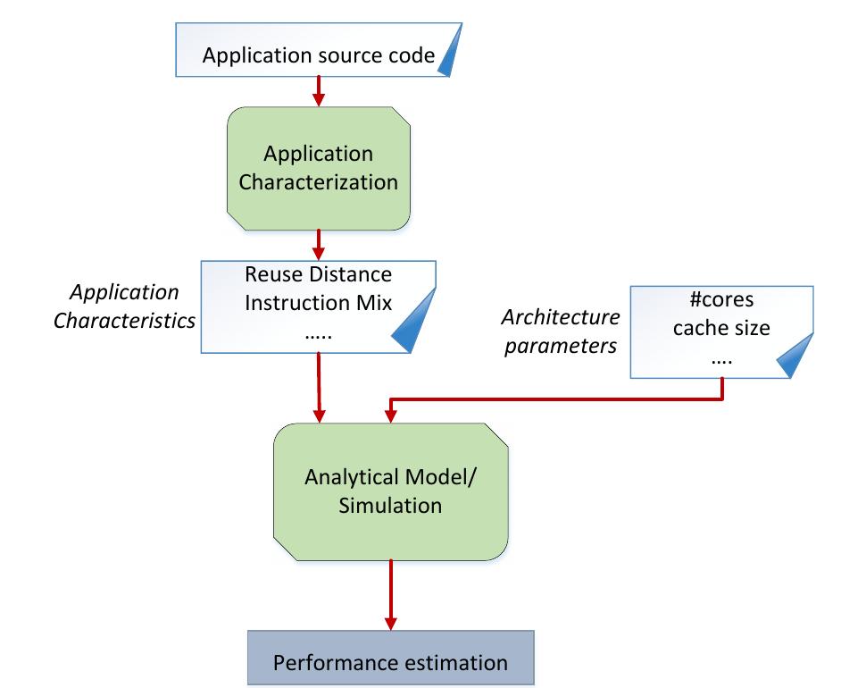 Figure 4 - A Review of Near-Memory Computing Architectures: