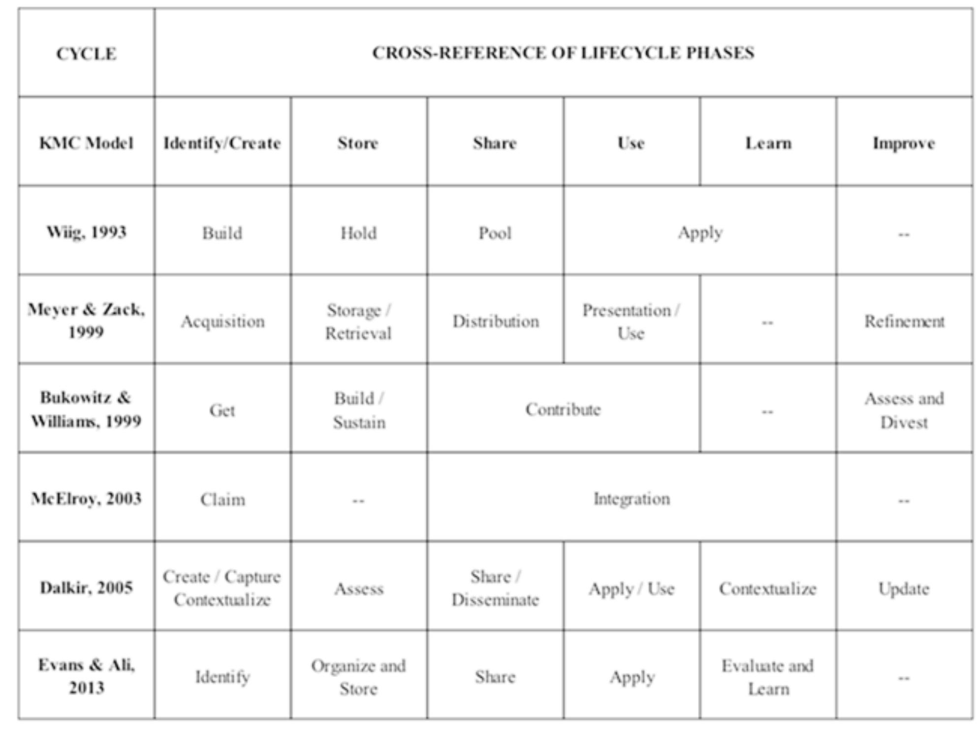 (PDF) A Holistic View of the Knowledge Life Cycle: The Knowledge ...