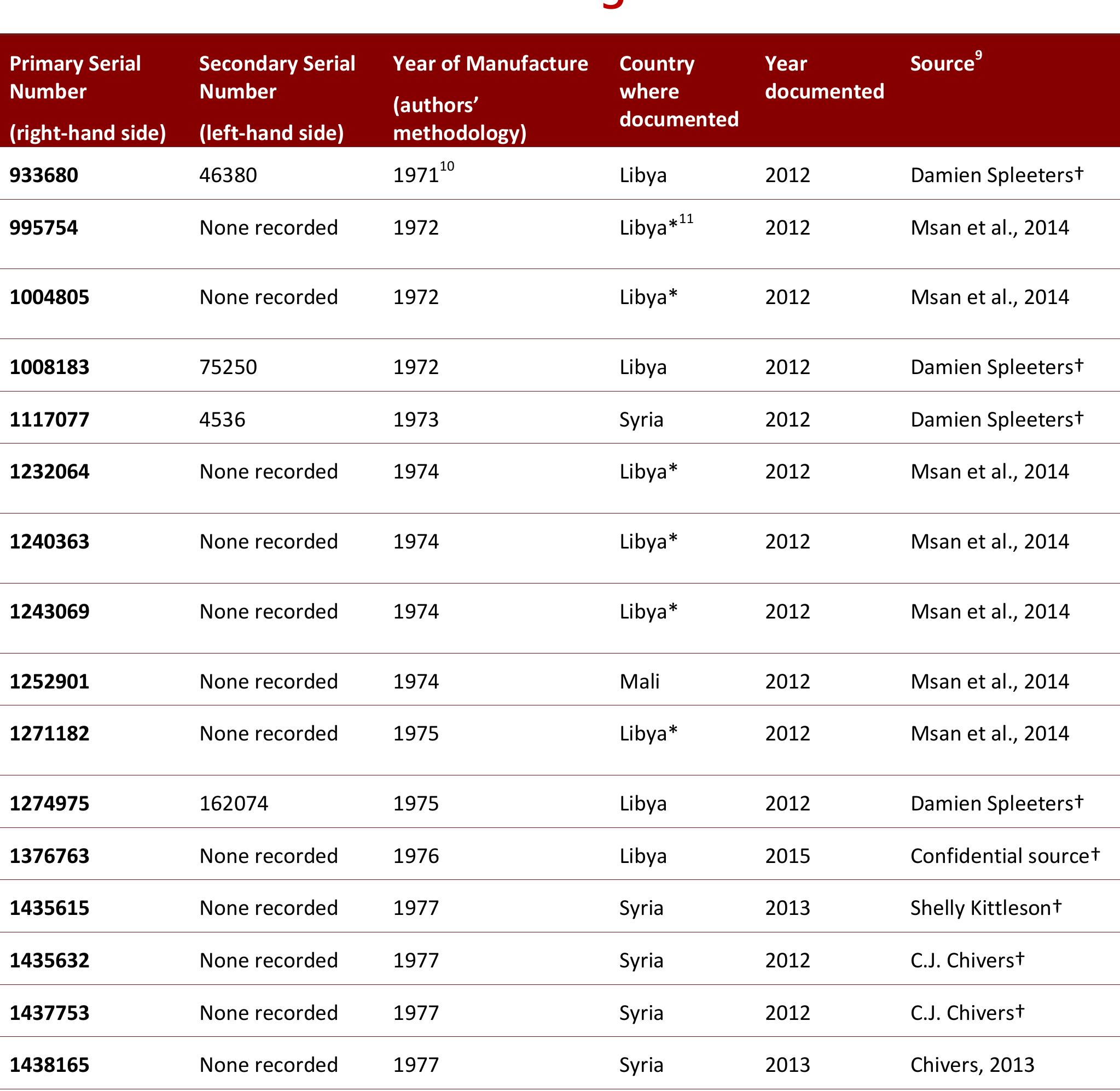 Table 6 - Identifying & Tracing the FN Herstal FAL Rifle: