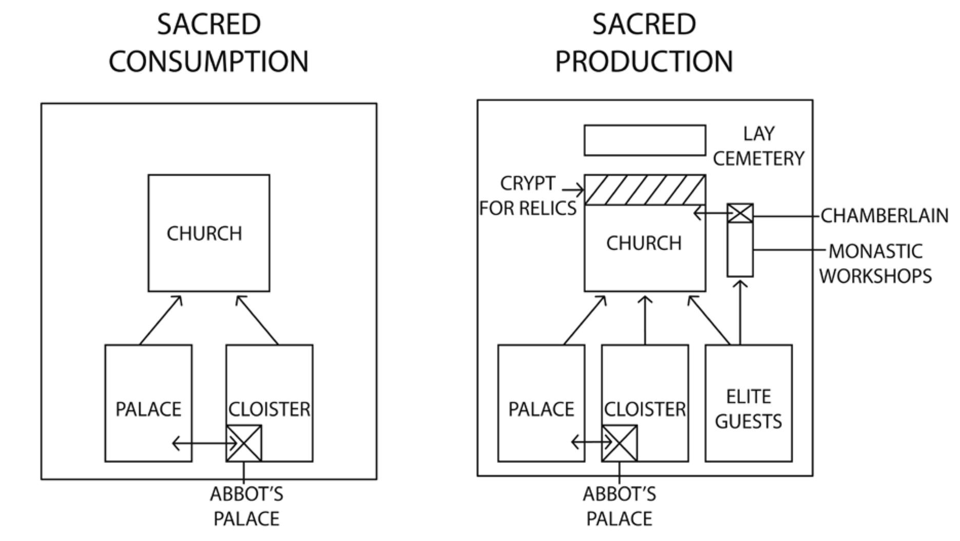 A model showing the evolution of carolingian monasteries