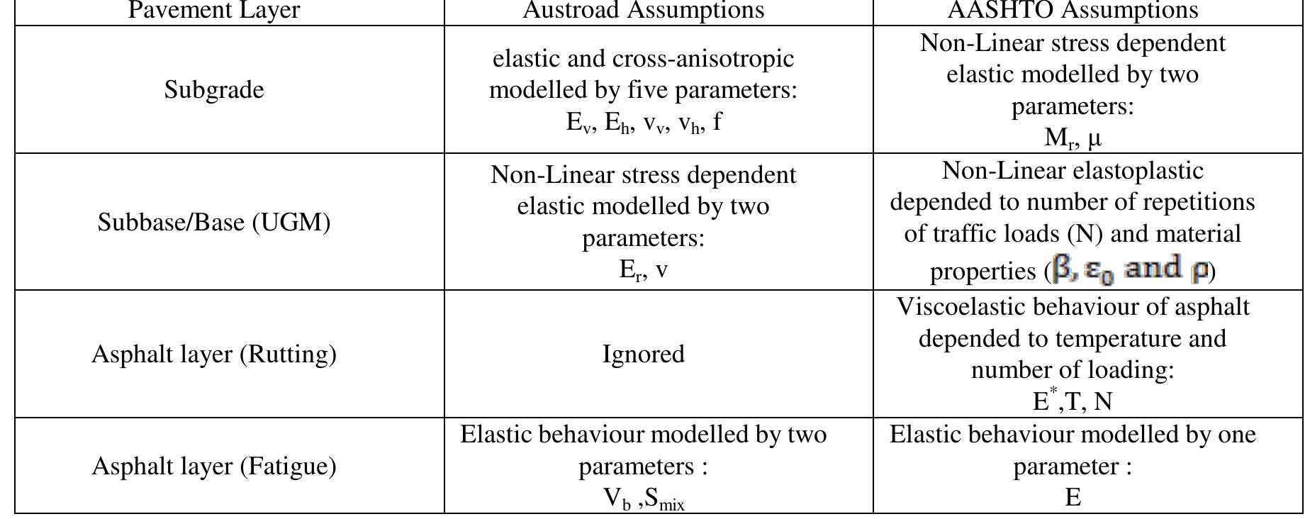 Comparison between austroad and aashto assumptions summary
