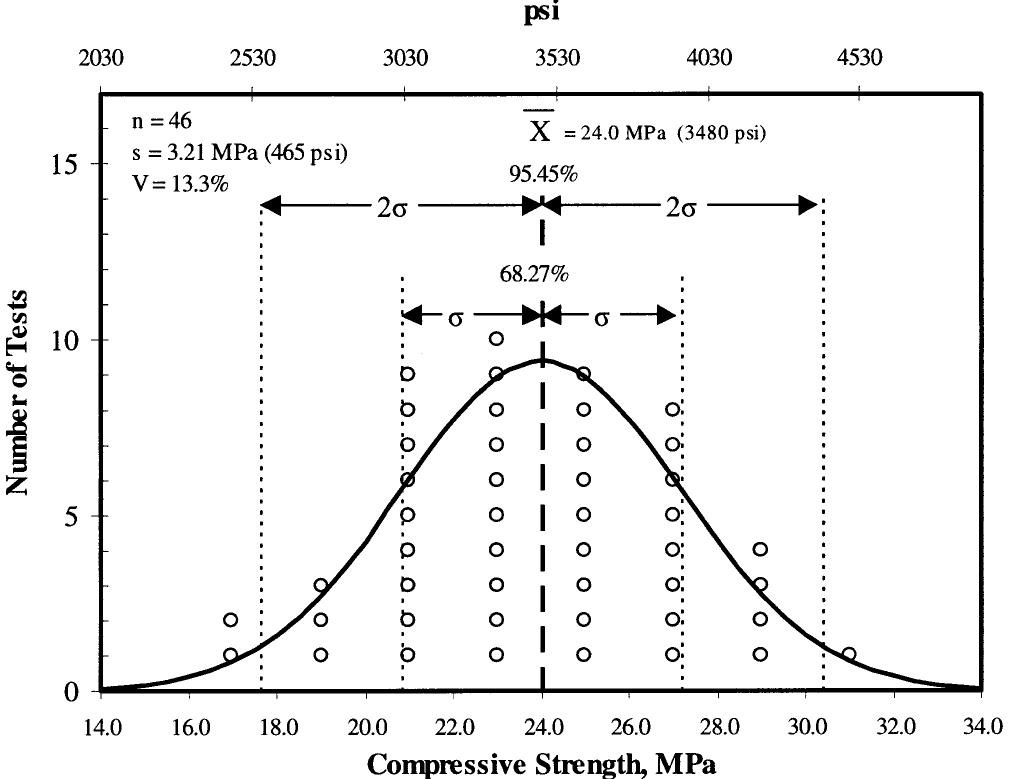 Figure 2 - Evaluation of Strength Test Results of Concrete