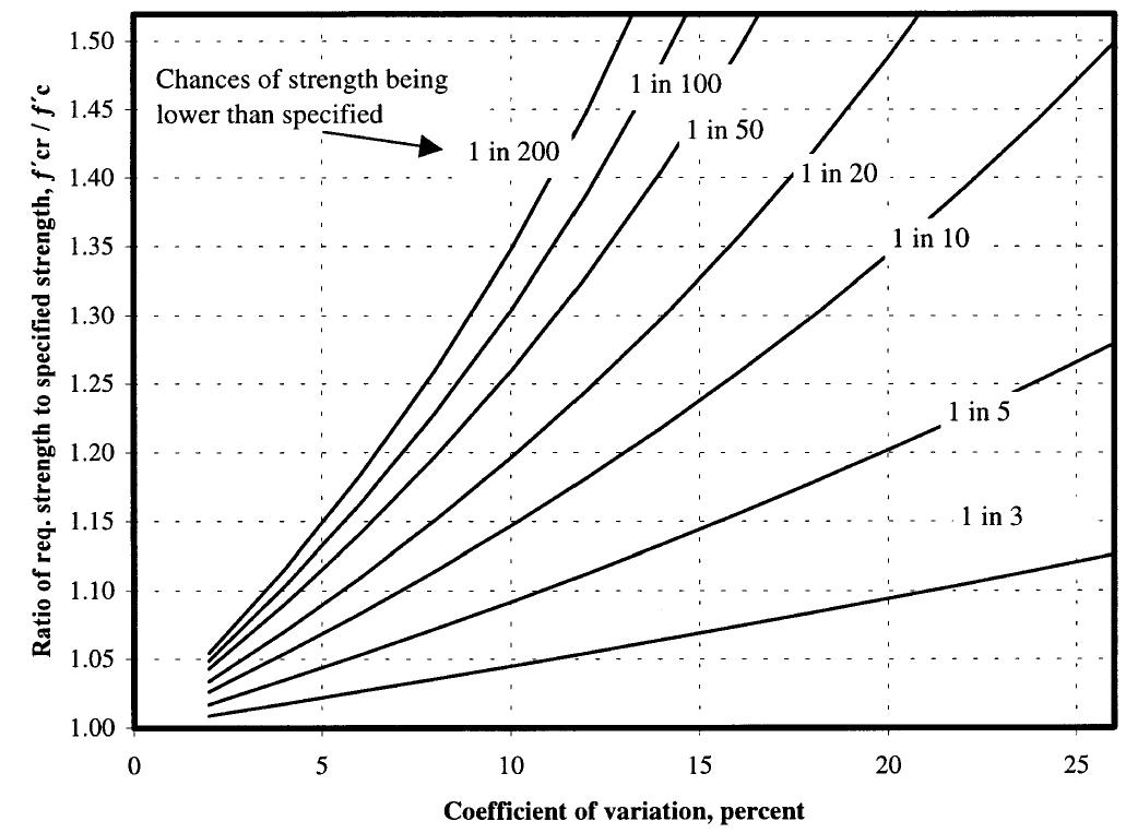 (PDF) Evaluation of Strength Test Results of Concrete ACI 214R-02
