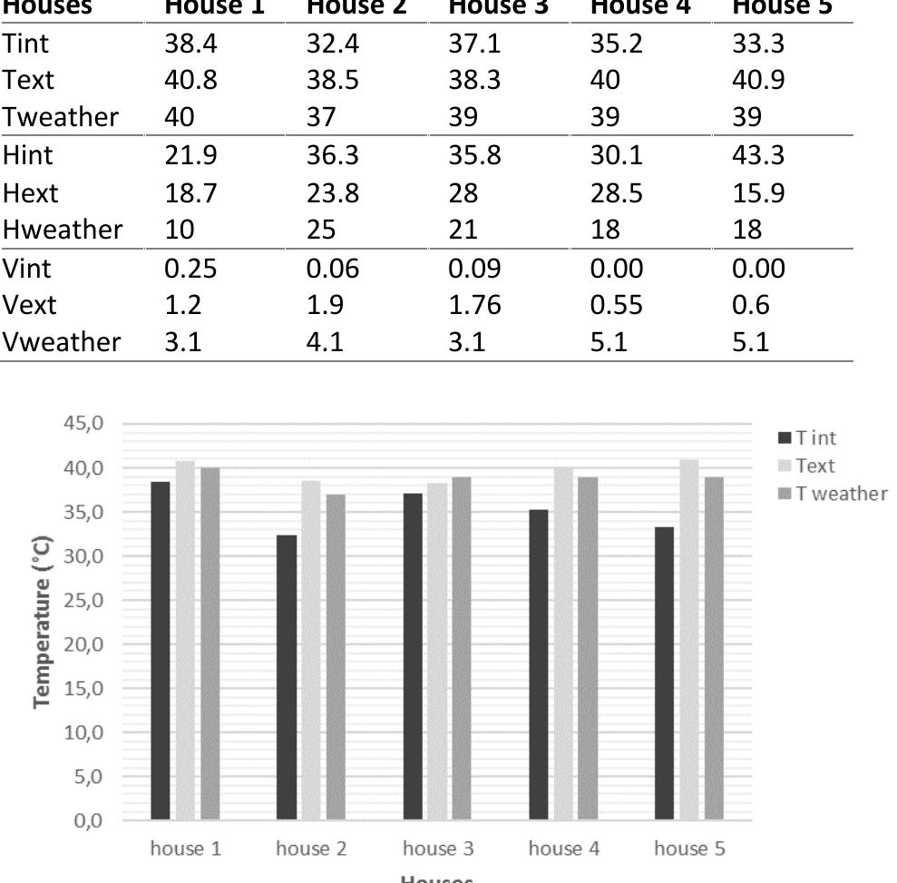 Differences of temperature (int / ext / weather) in the
