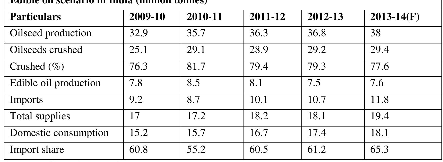 1: edible oil scenario in india the indian edible oil