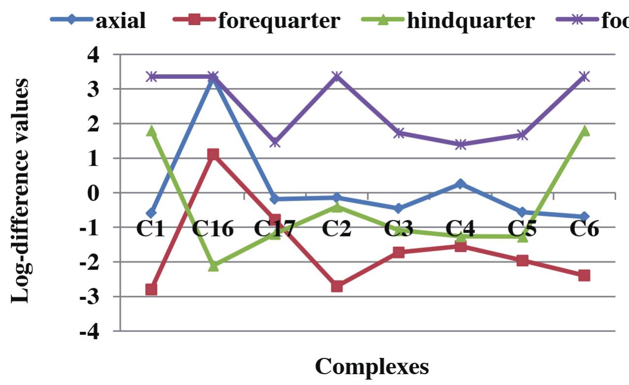 28 line marker chart showing the distribution of wild animal