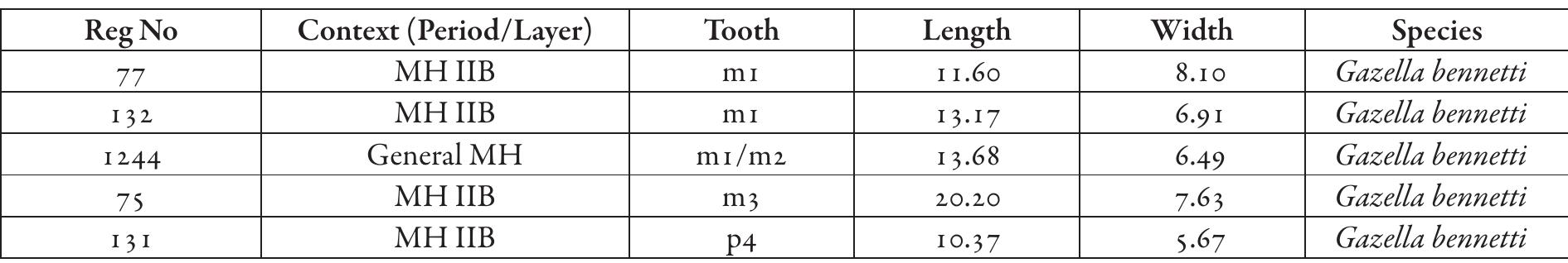 D.8 (contd.) measurements of isolated mandibular teeth (in