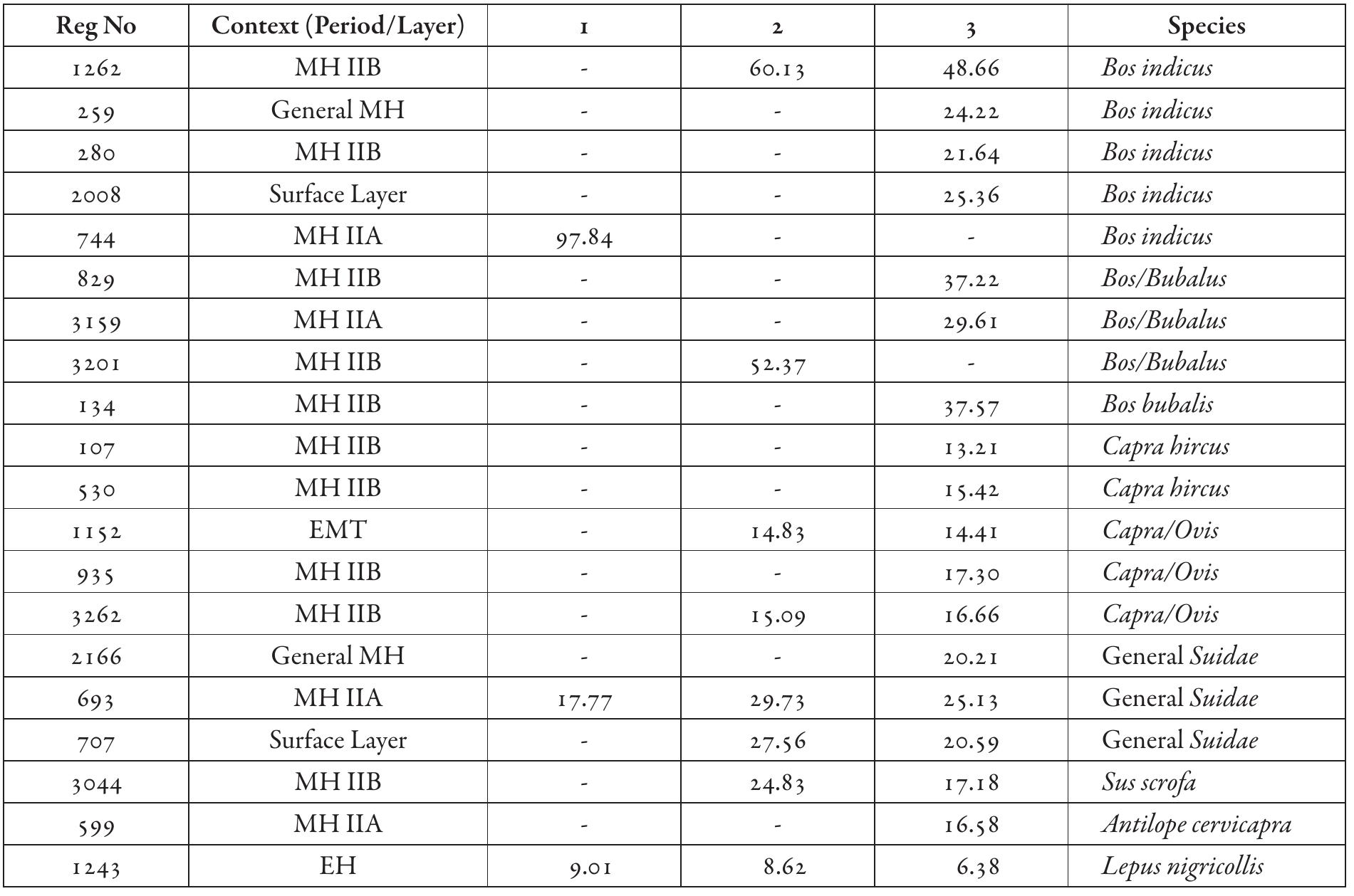 D.16 measurements of ulna (in mm) table d.17 measurements of