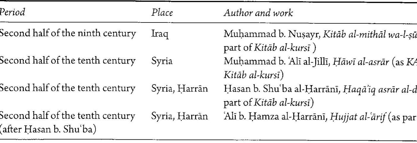 1 a chronology of the attestations of kitab al-azilla in