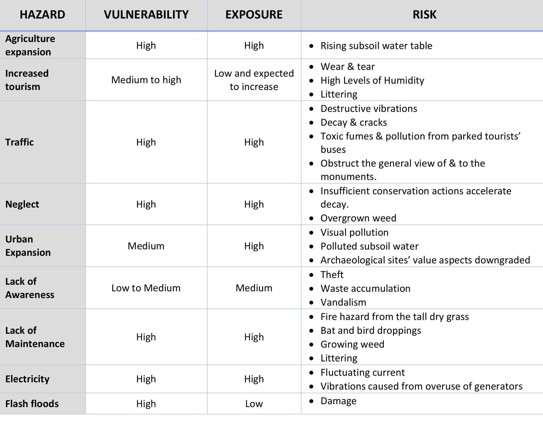 - hazard & risks, heritage sustainable management