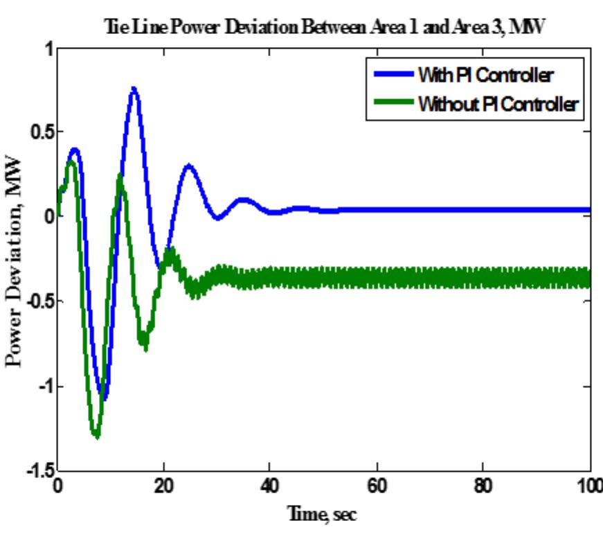 Tie line power deviation of area 1