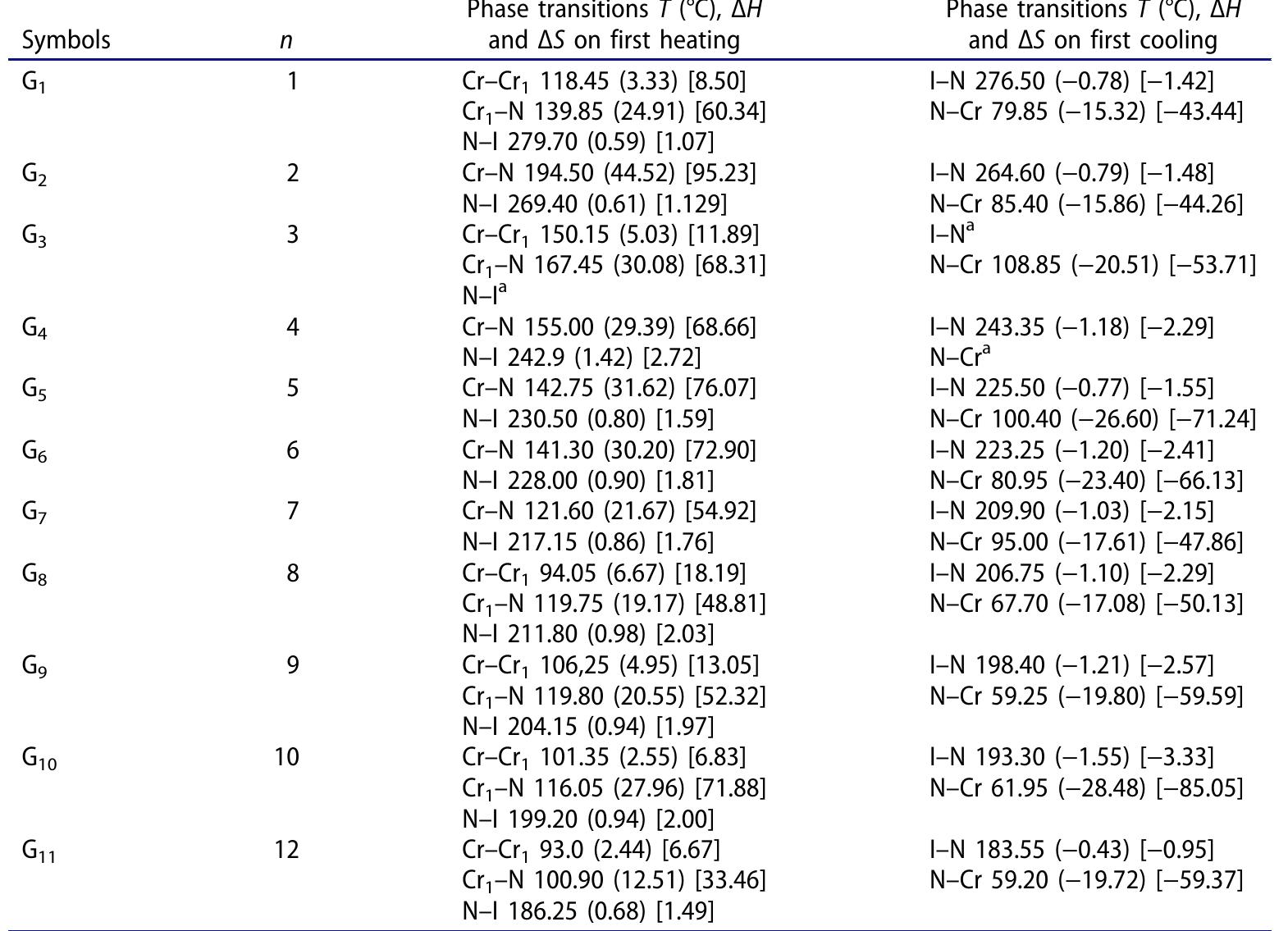 Cr, cr;: crystal phases; n: nematic phase; |: isotropic