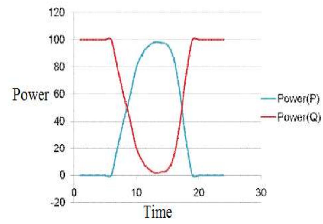 Real and reactive power exchange characteristics of pv solar