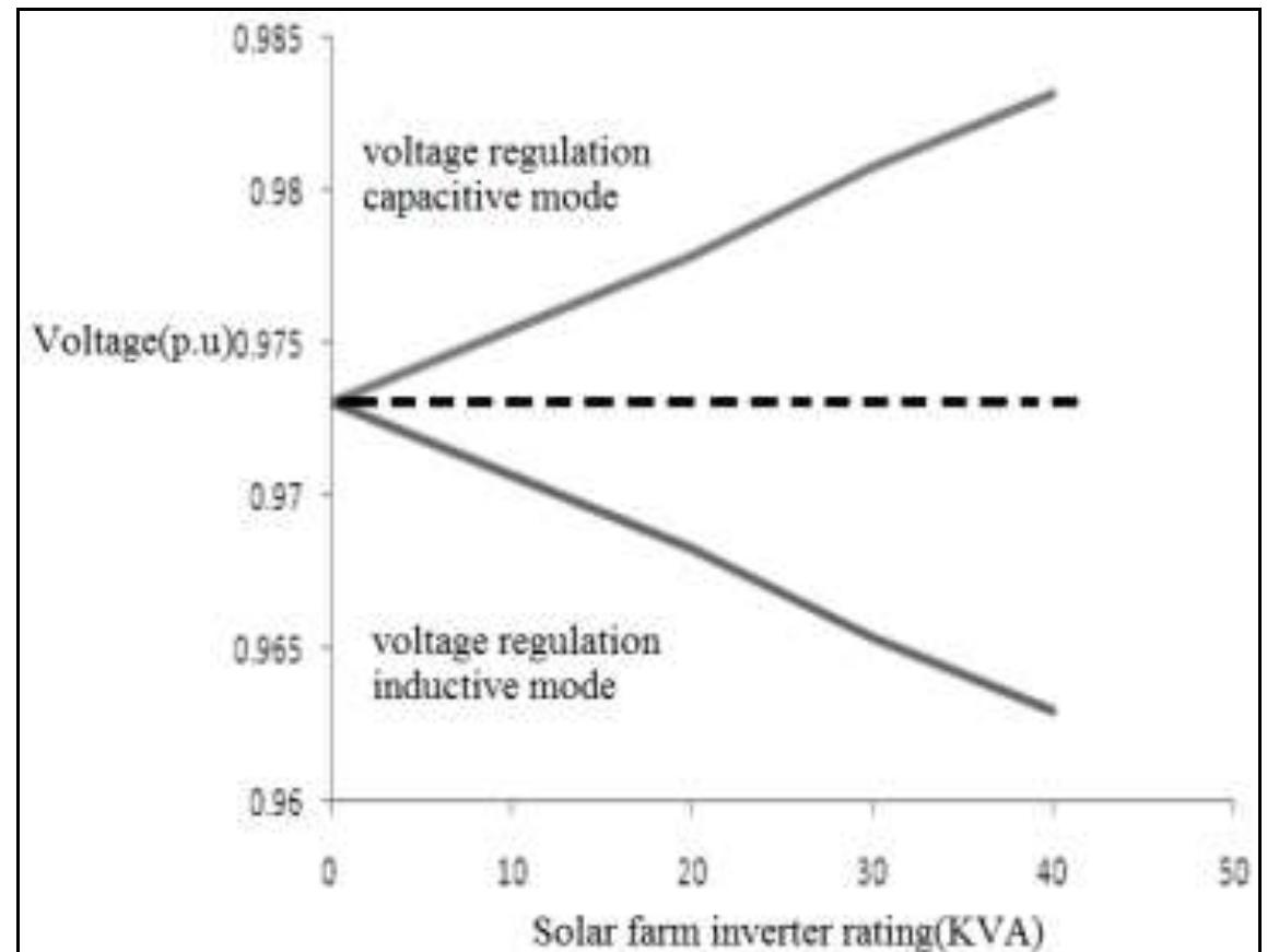 The pv solar system acts as a statcom for providing voltage