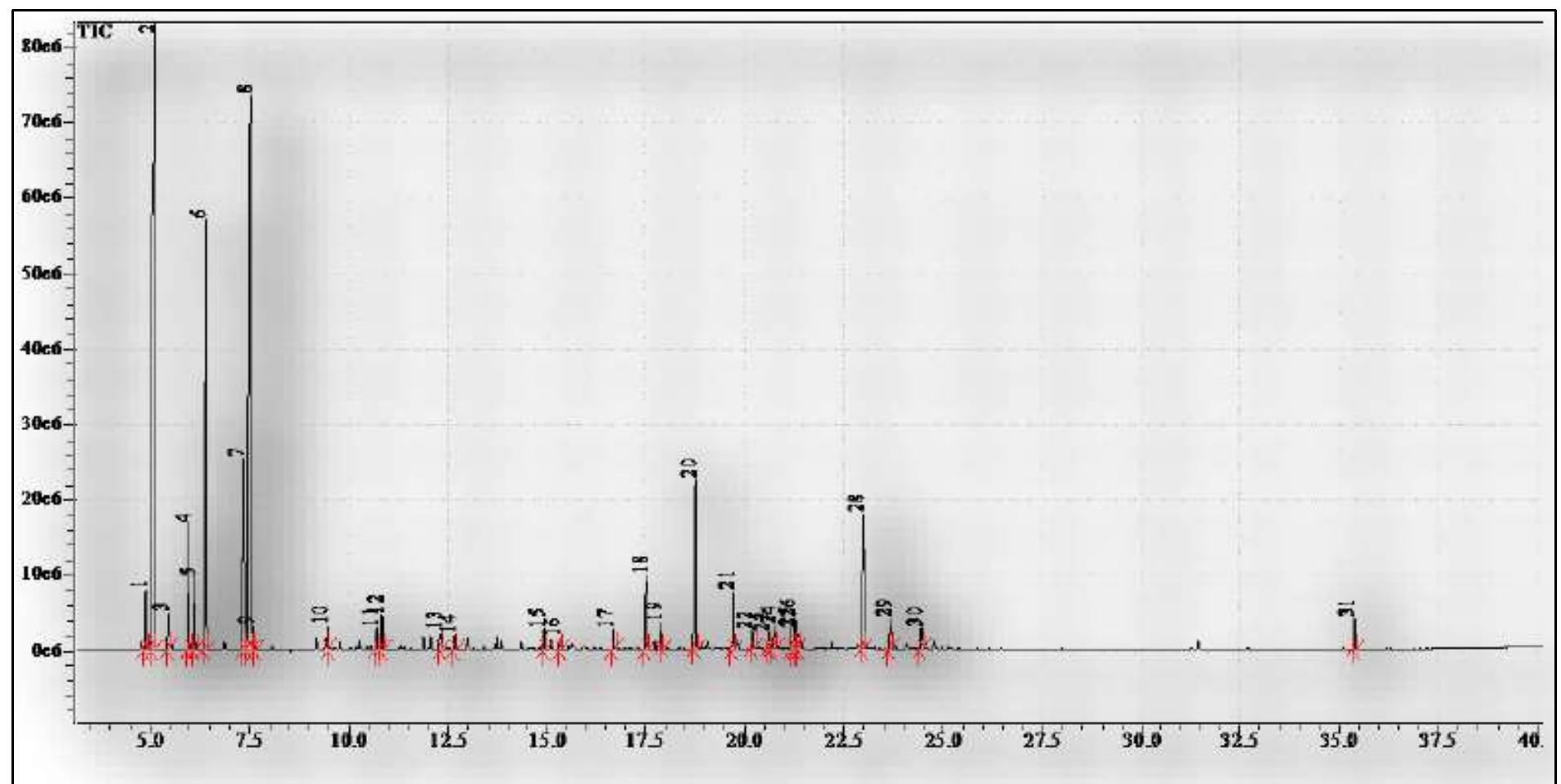 Gas chromatography analysis of luban oil