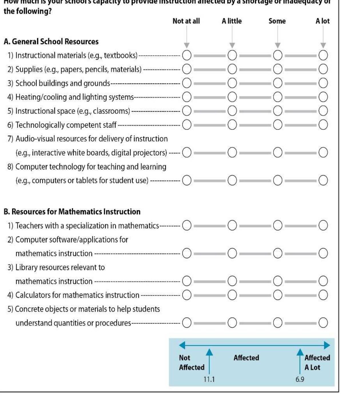 Timss questionnaire assessing headteacher views on whether