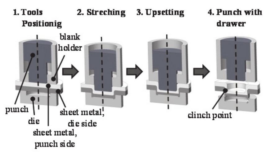 Schematic representation of the clinching process the fact