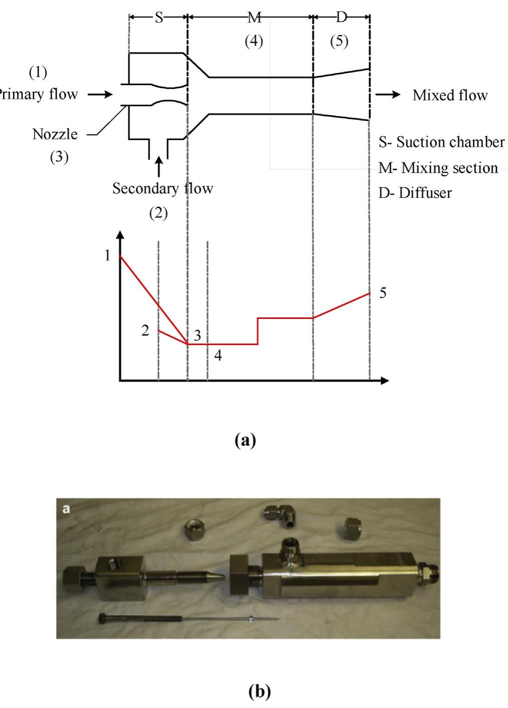 Ejector: (a) schematic of ejector [66]; (b) photograph of