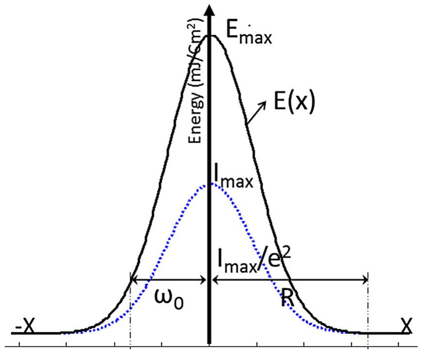 Schematic drawing of a gaussian light distribution and