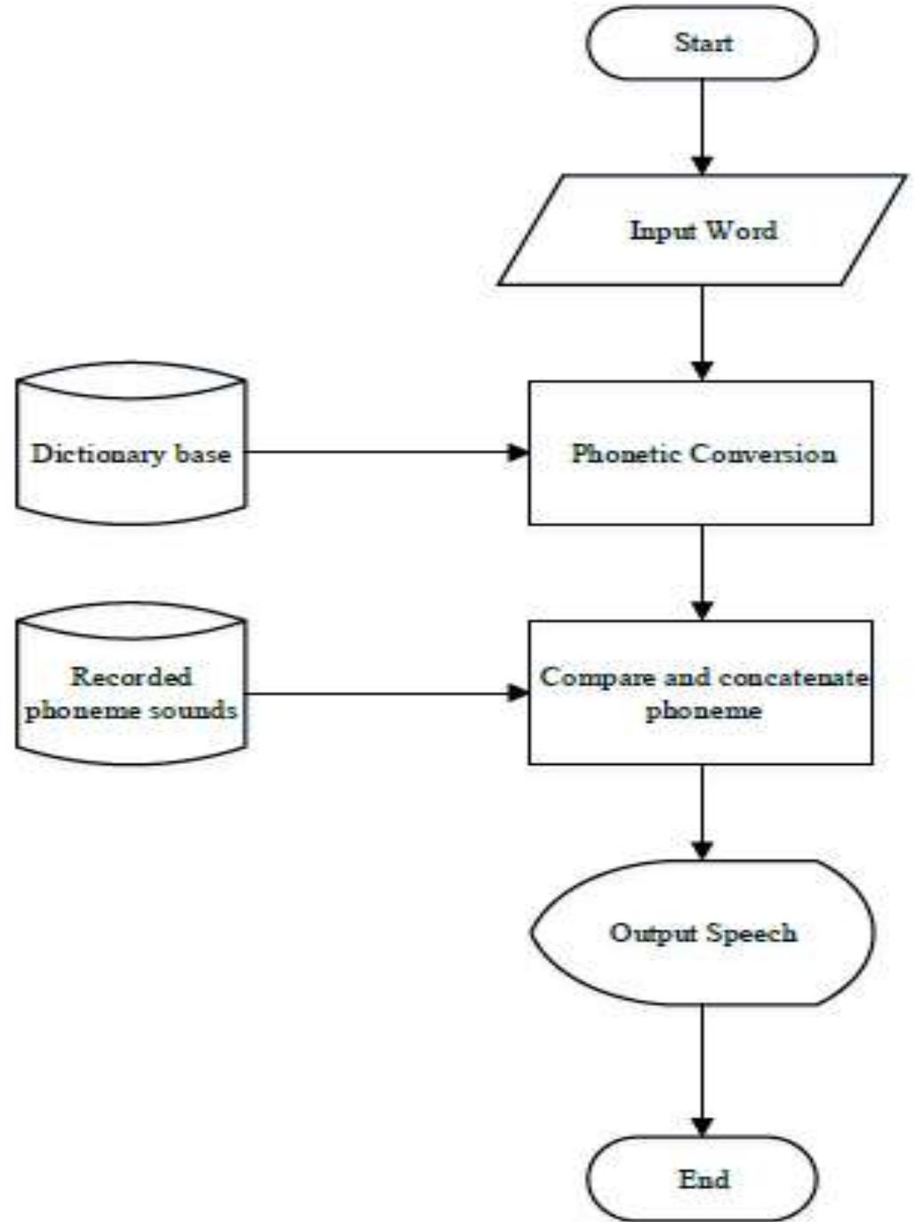 Flow chart of phoneme based text to speech approach