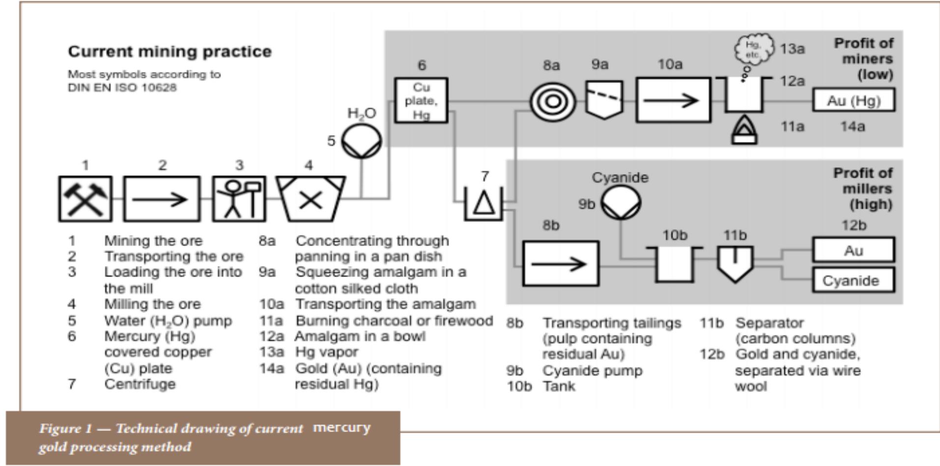Show the gold amalgamation process (ref. 10). of the gold