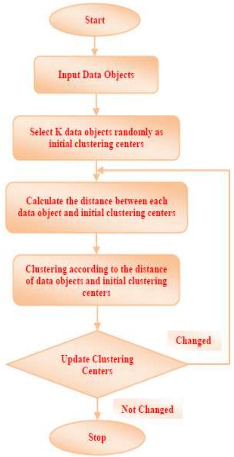 Flowchart for k-means clustering algorithm