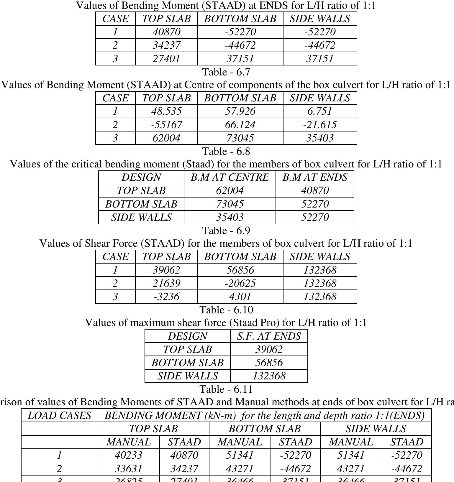 Table 2 - Analysis and Design of Box Culvert