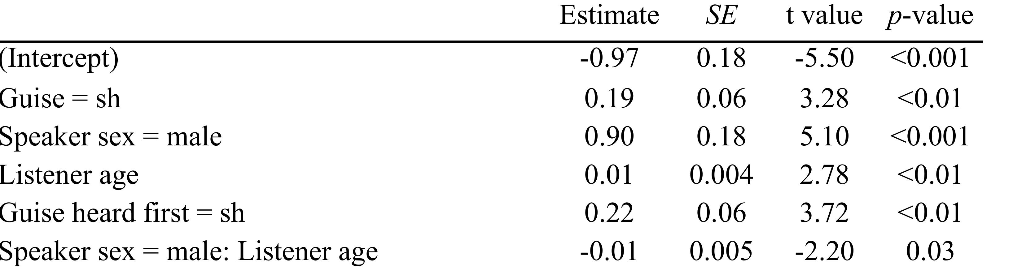 Table 1 - Of social types and sibilance: The sociophonetic