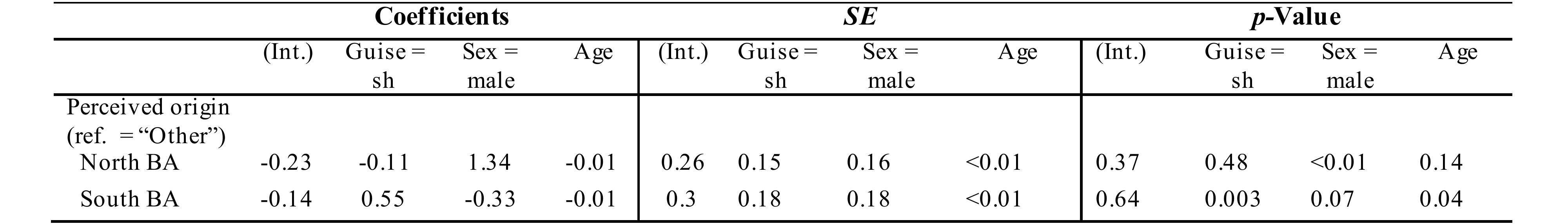 Table 4 - Of social types and sibilance: The sociophonetic
