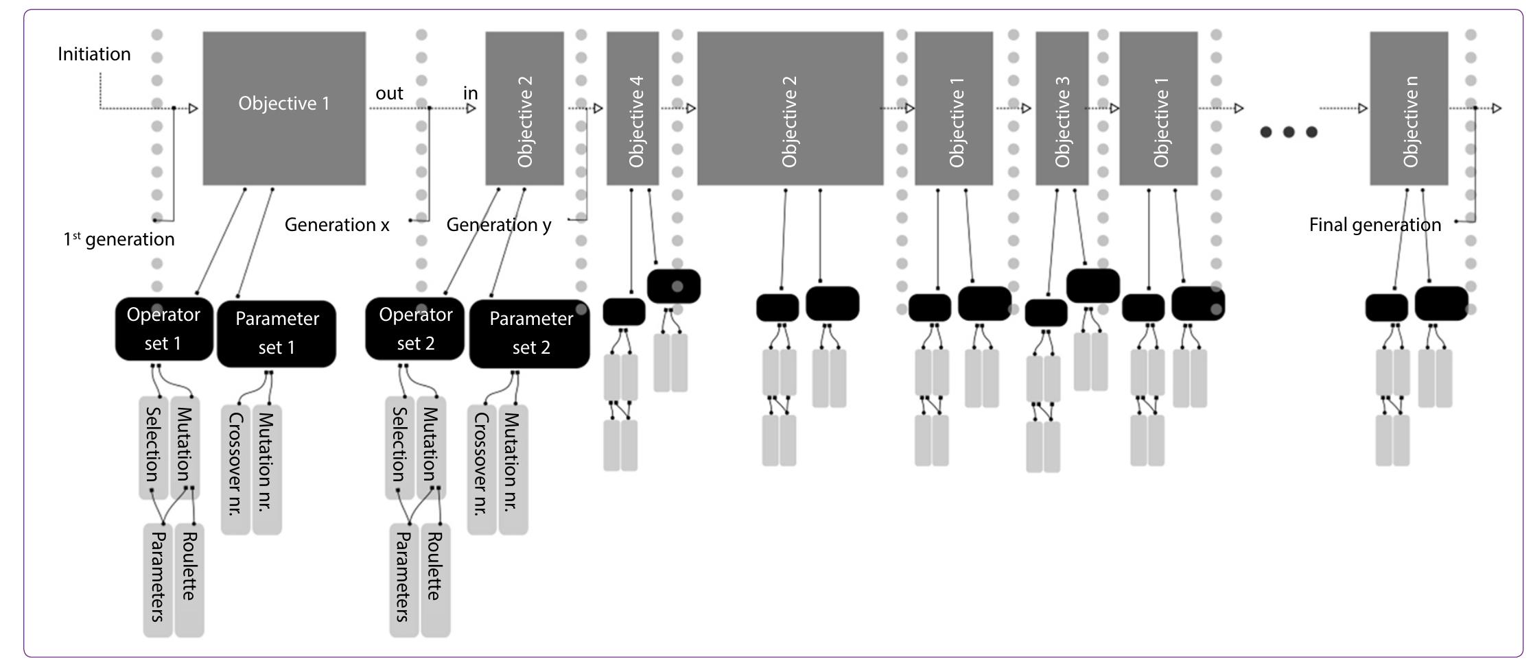 Schematic illustration of an interleaved ea process.