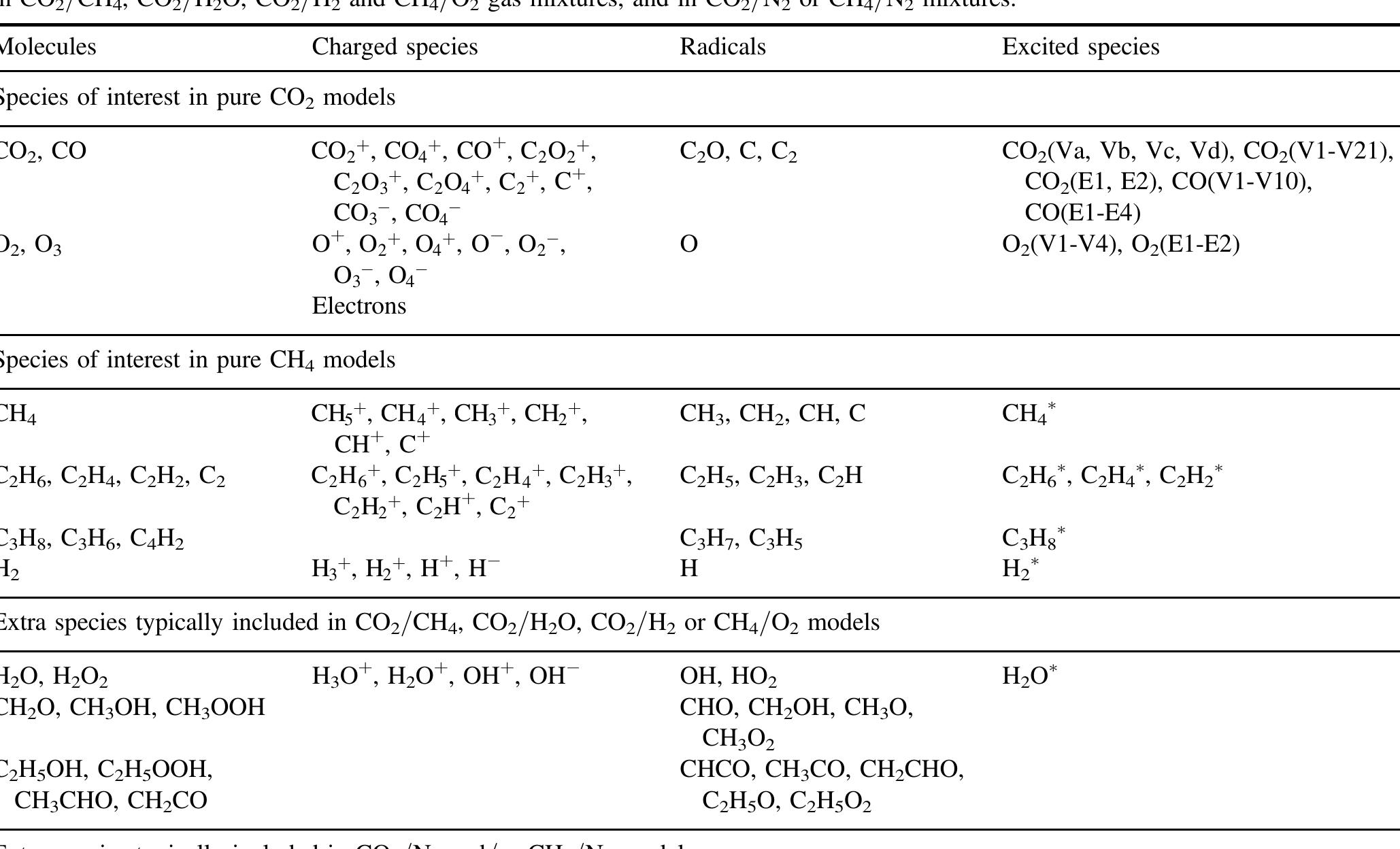 Table 2 - CO2 conversion by plasma technology: insights from
