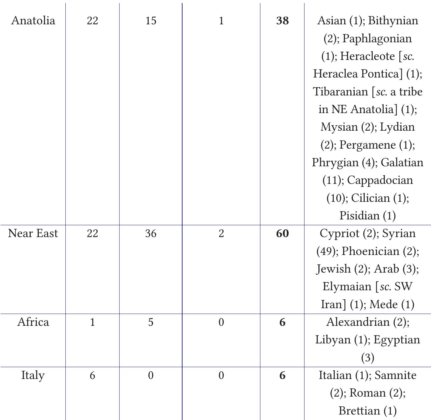 Figure 1 - Notes on slave names, ethnicity, and identity in