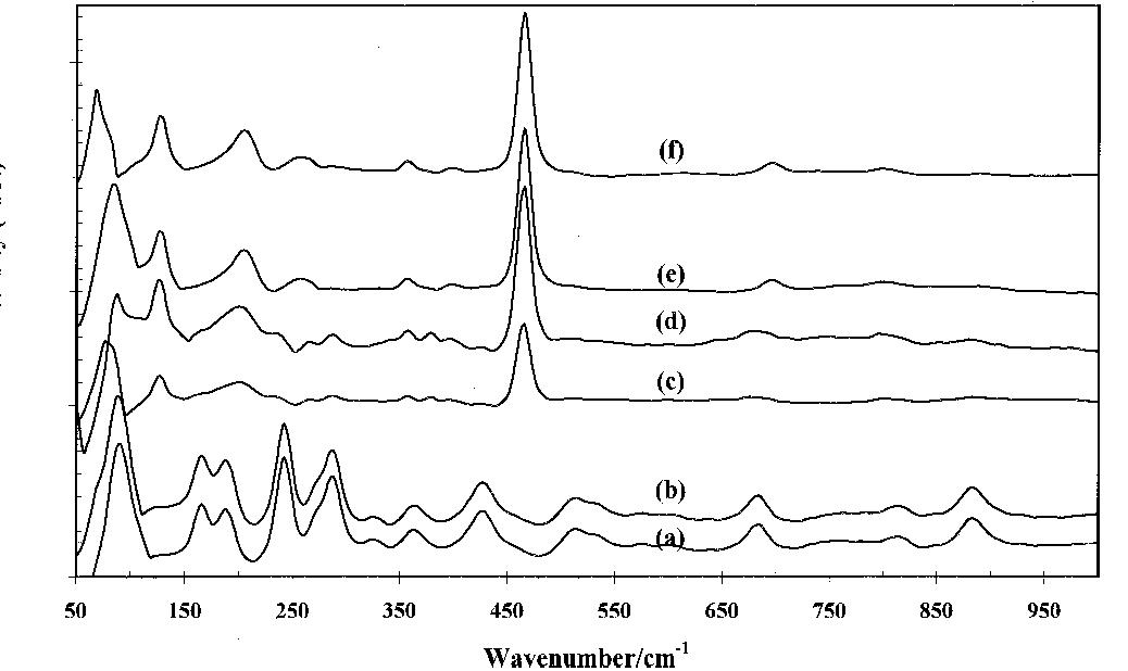 Fic. 2. raman spectra of the low-frequency region of (a)