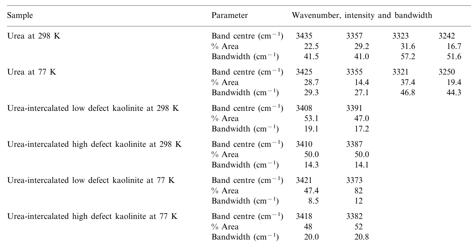 Band component analysis of the raman spectra of the nh