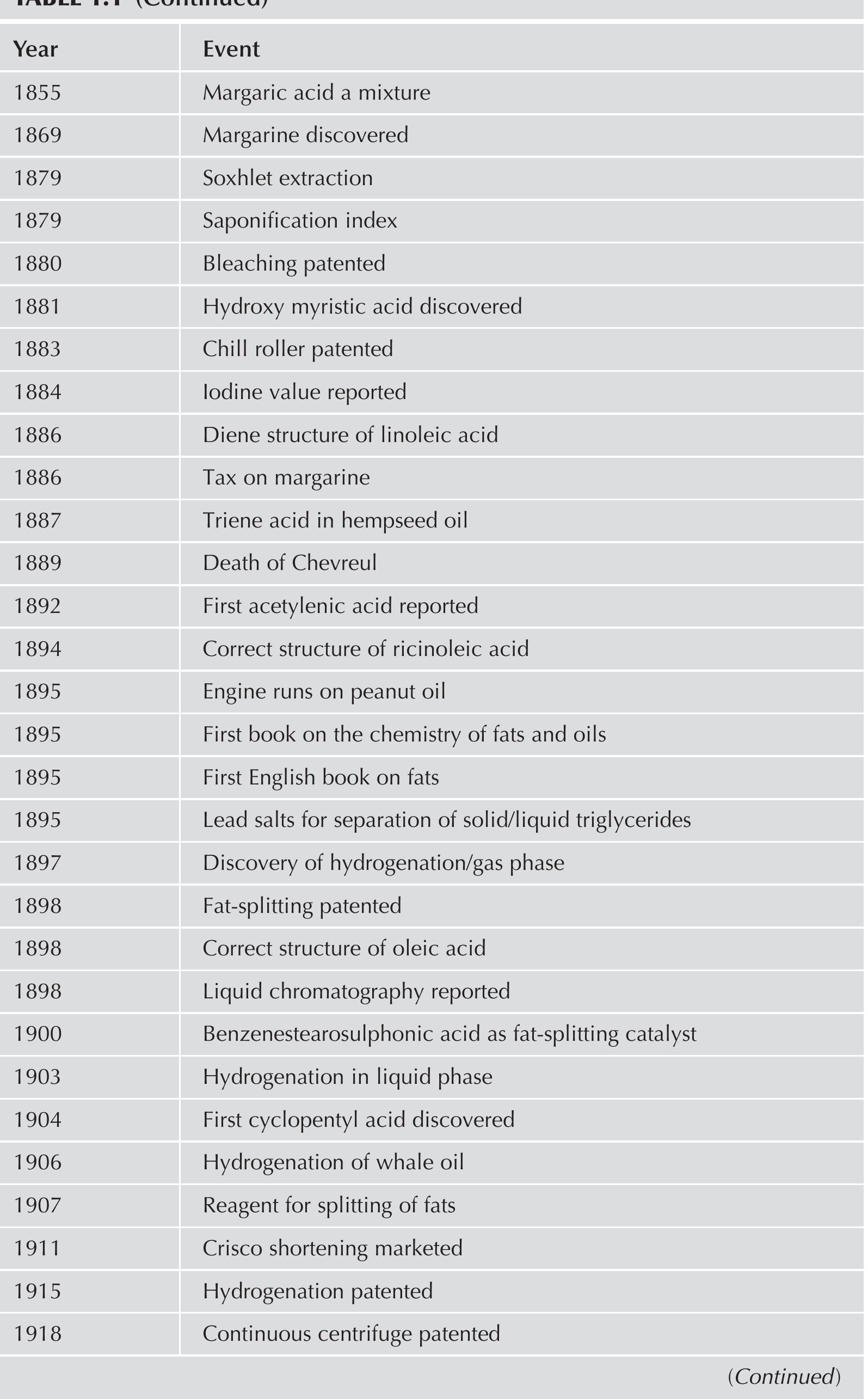 Table 2 - History of Fatty Acids Chemistry Ã