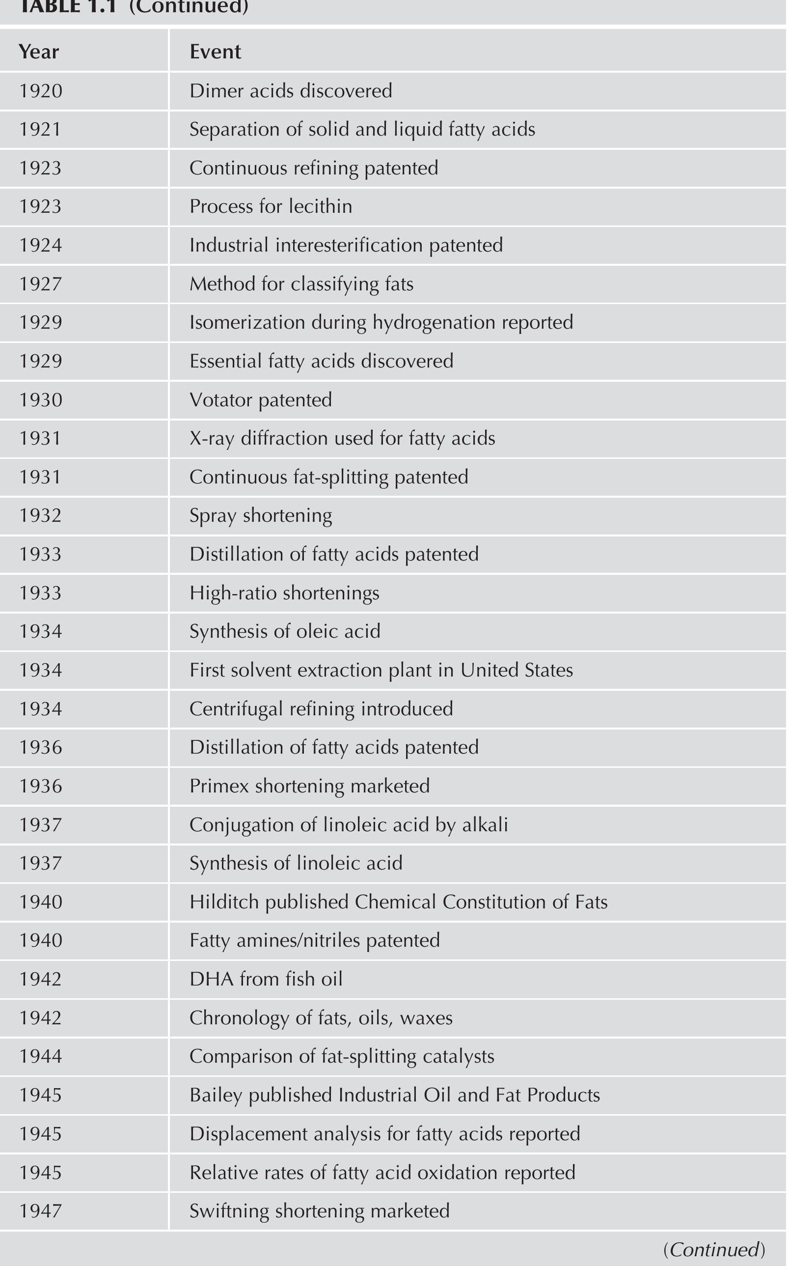 Table 3 - History of Fatty Acids Chemistry Ã