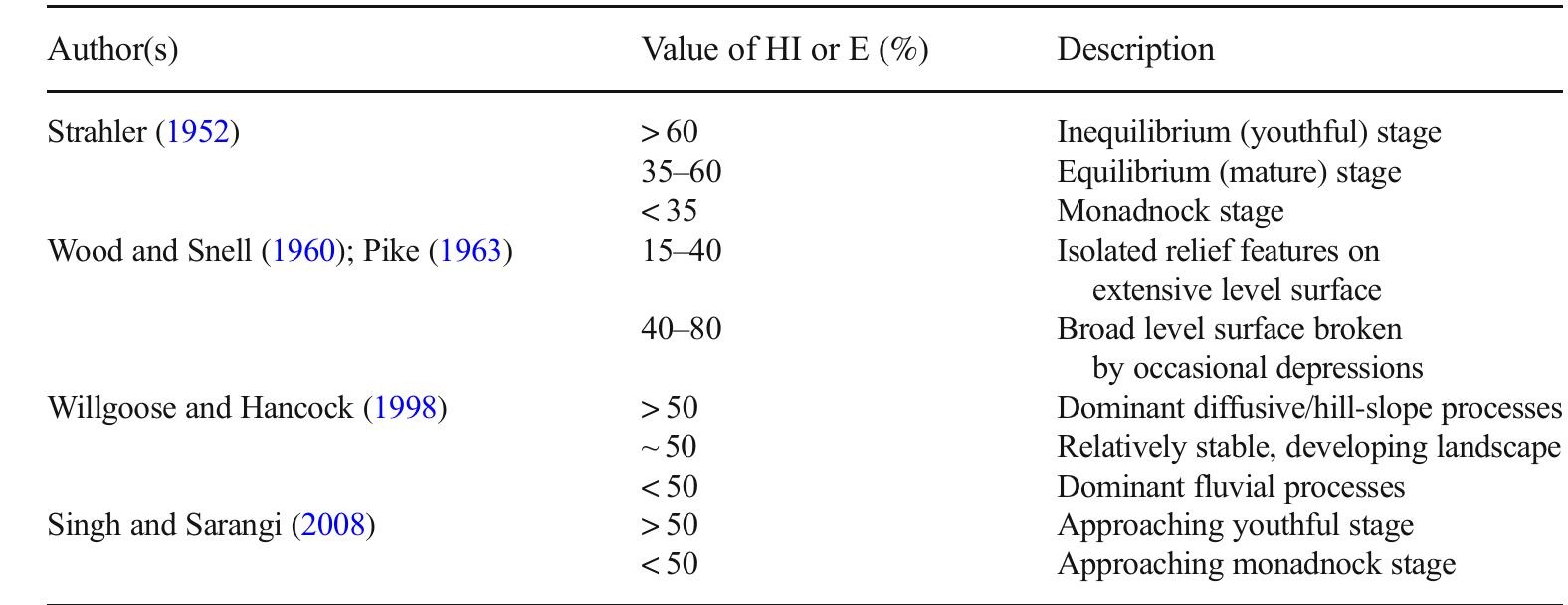 Table 2 - Longitudinal profiling and elevation-relief