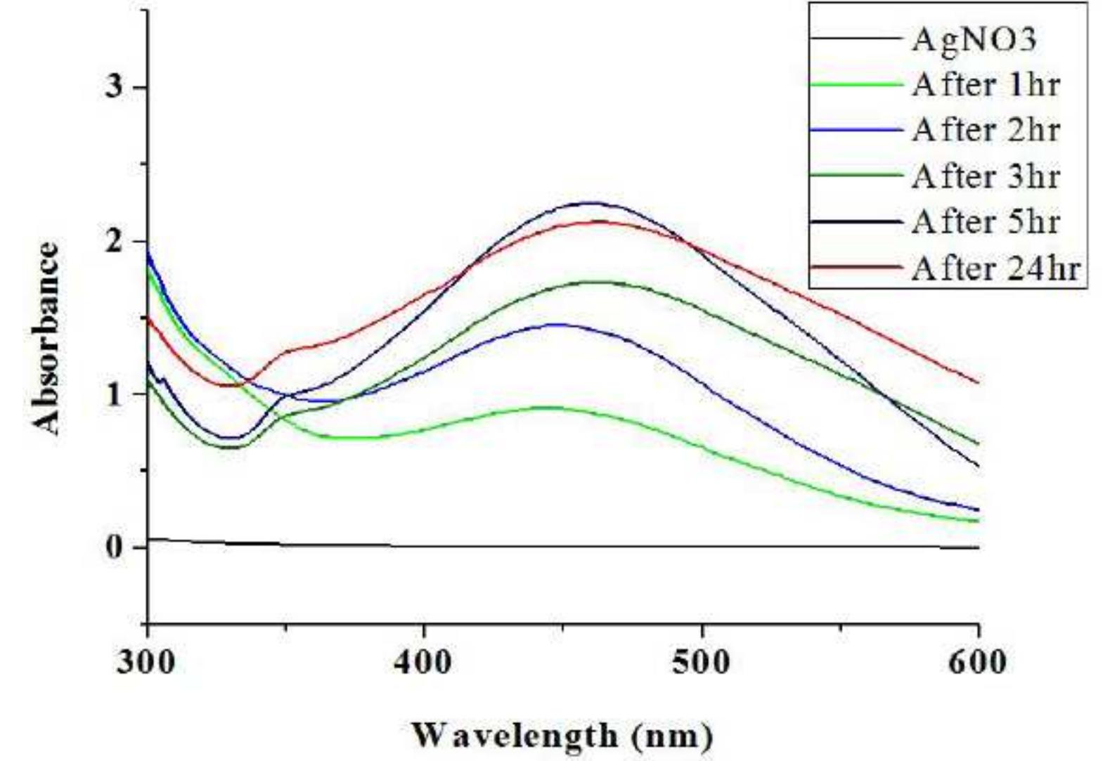 Uv/vis. absorption spectra of the silver nanoparticles