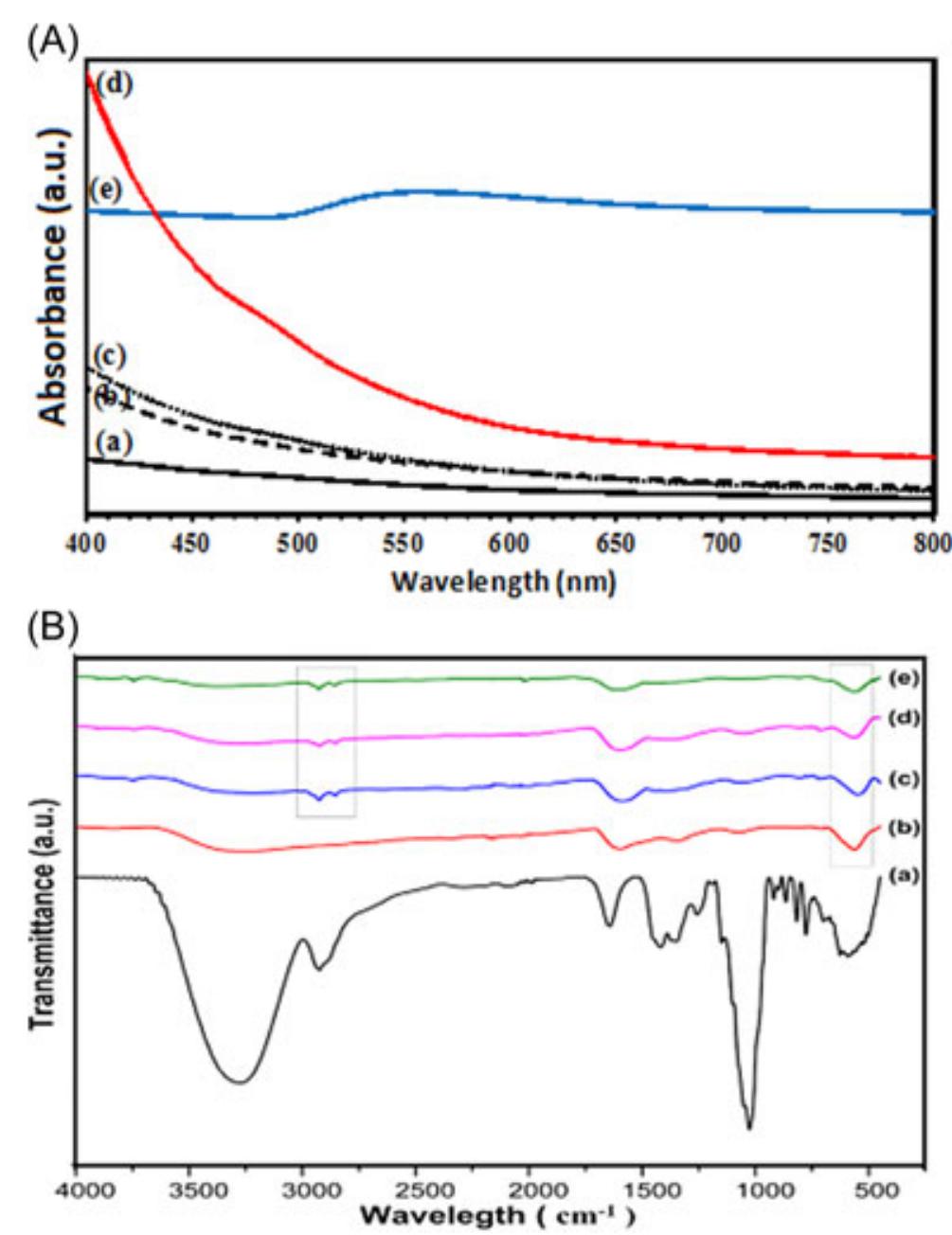 (a) uv-visible absorption spectra of fe30,-nps (a),
