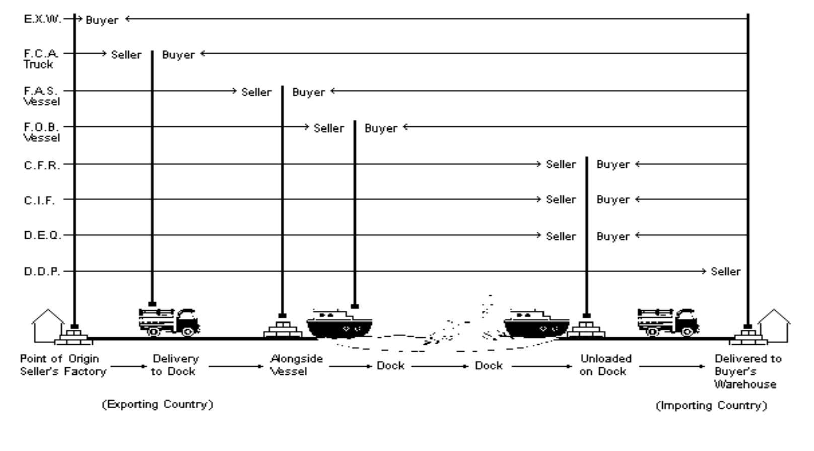 Incoterms 2000 flowchart ex-factory (named place) and