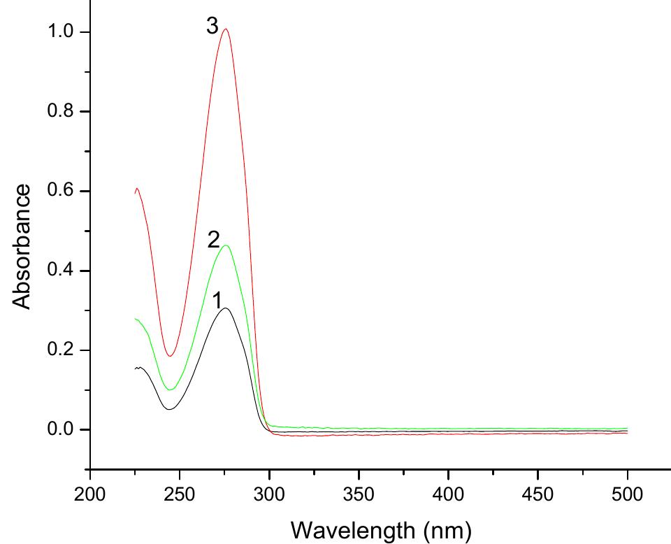 Uv-vis spectra of caffeine extracted in to dichloromethane