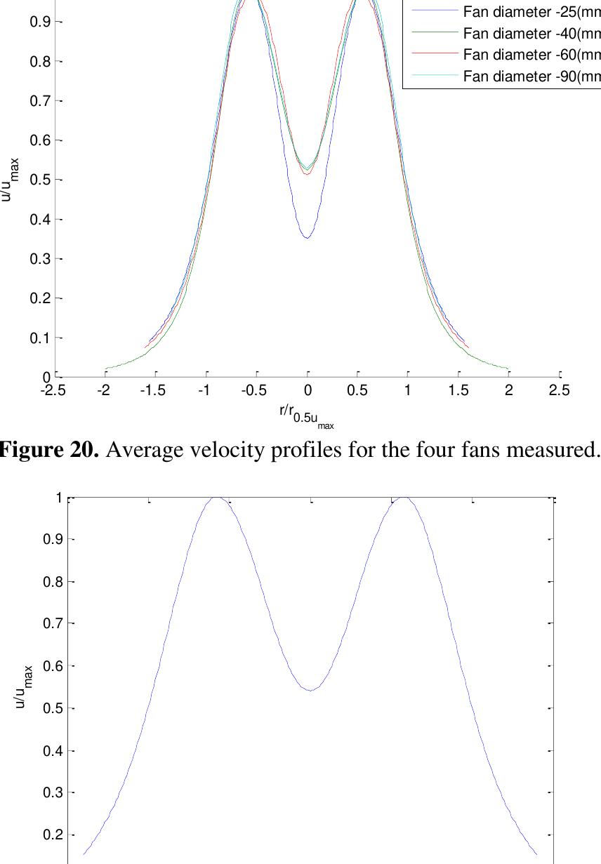 Average velocity profiles for the four fans measured.