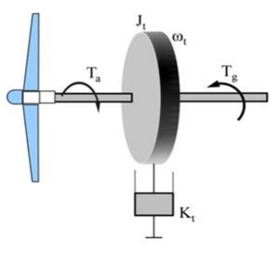 One mass model of wind turbine system. the rotor side