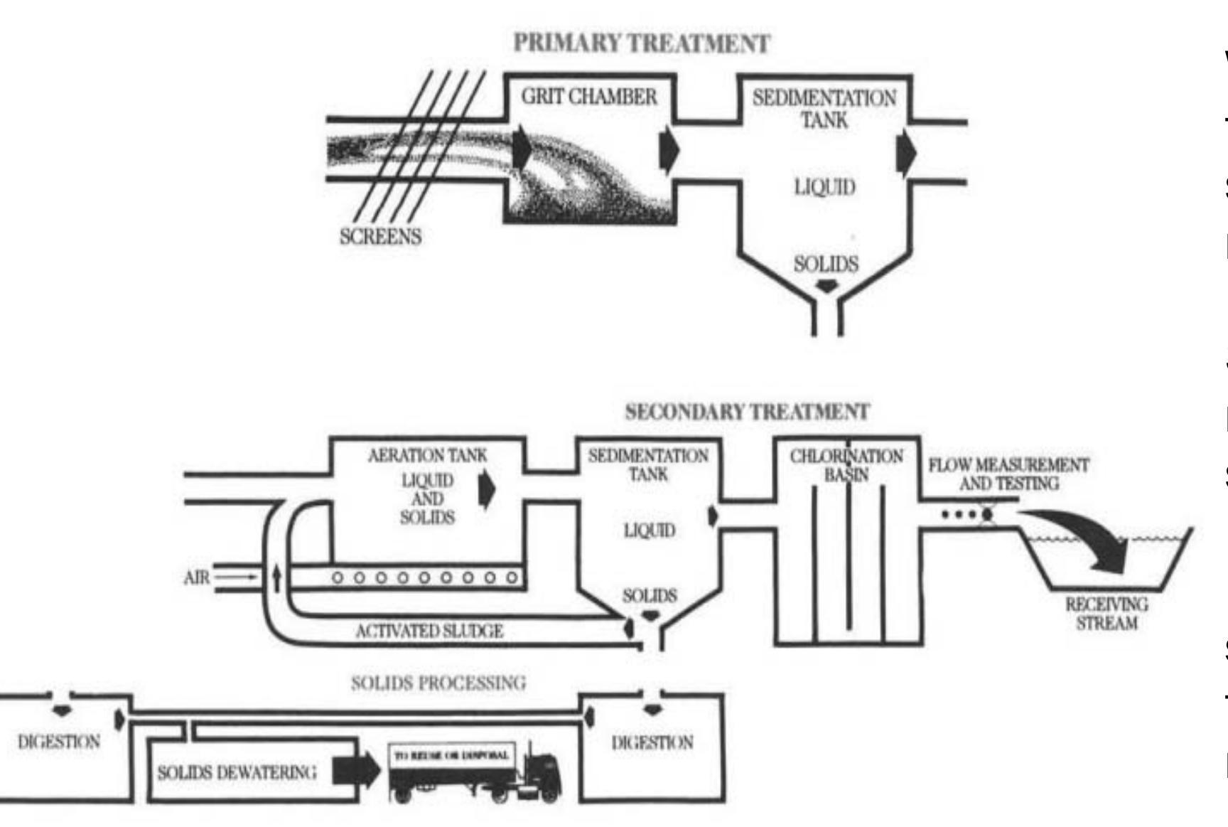 “rimary treatment is a physical settling process that