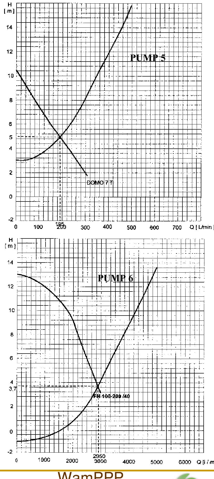 H-q pump curve and system curve of individual pump and