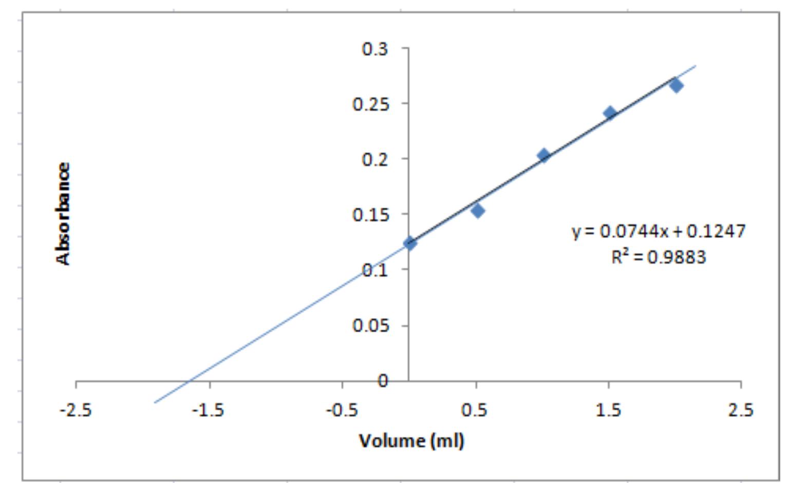 (12) standard addition method, curve to estimate of propyl