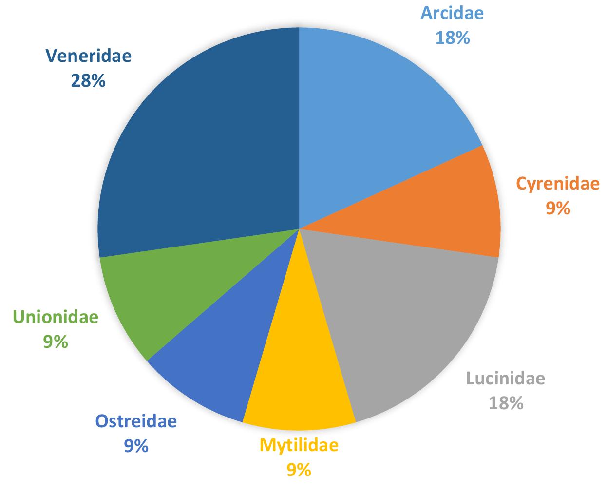Figure 20 - Diversity of Class Bivalvia in Selected Public