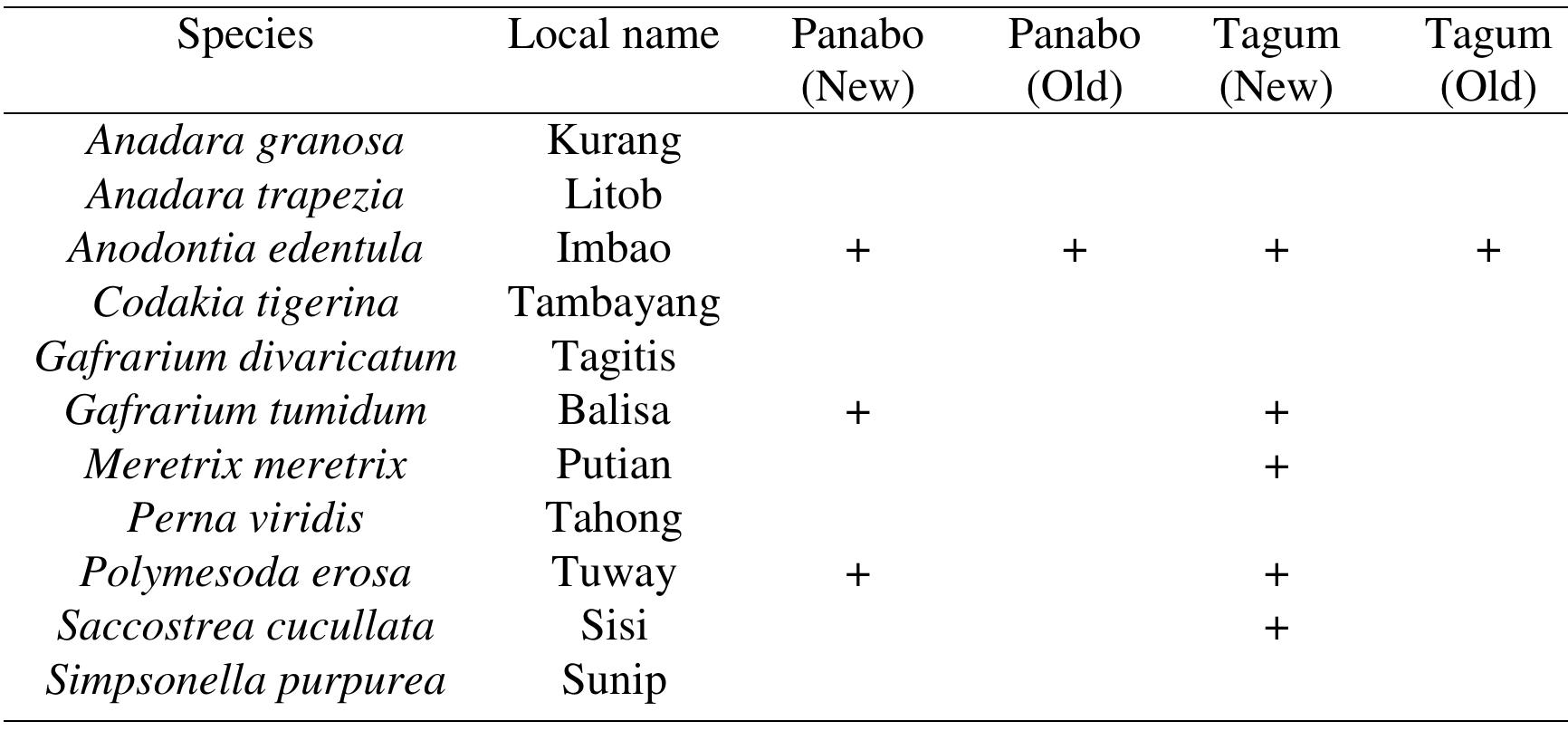 Table 20 - Diversity of Class Bivalvia in Selected Public