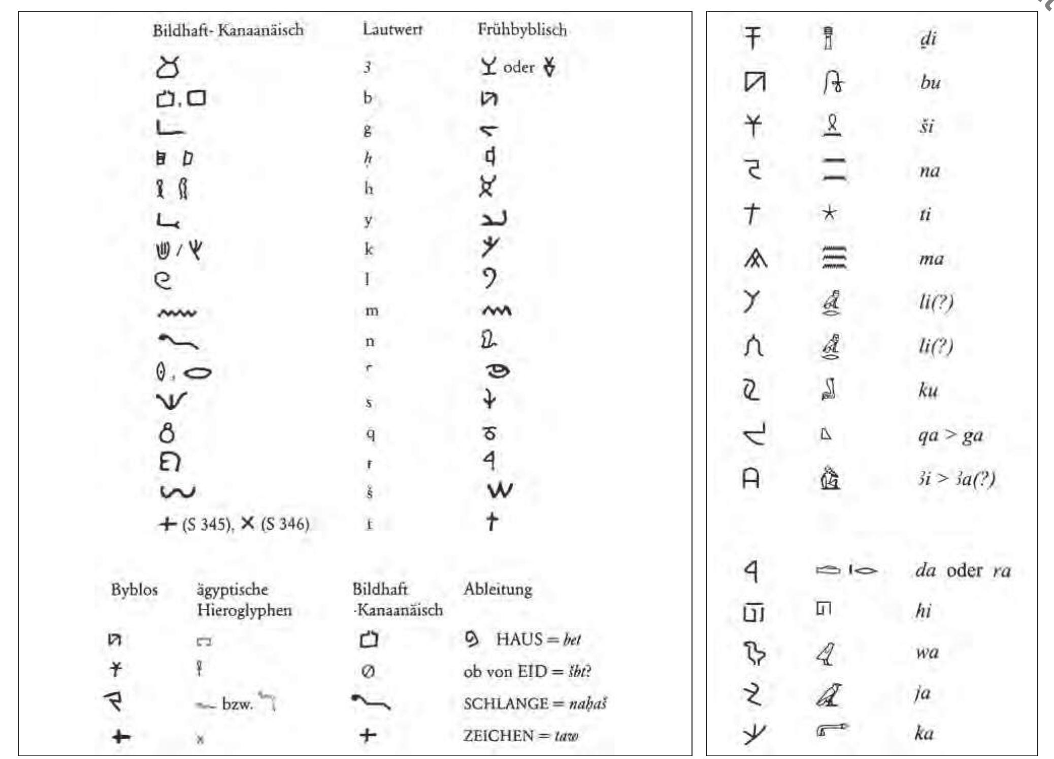 (PDF) The Byblos Script