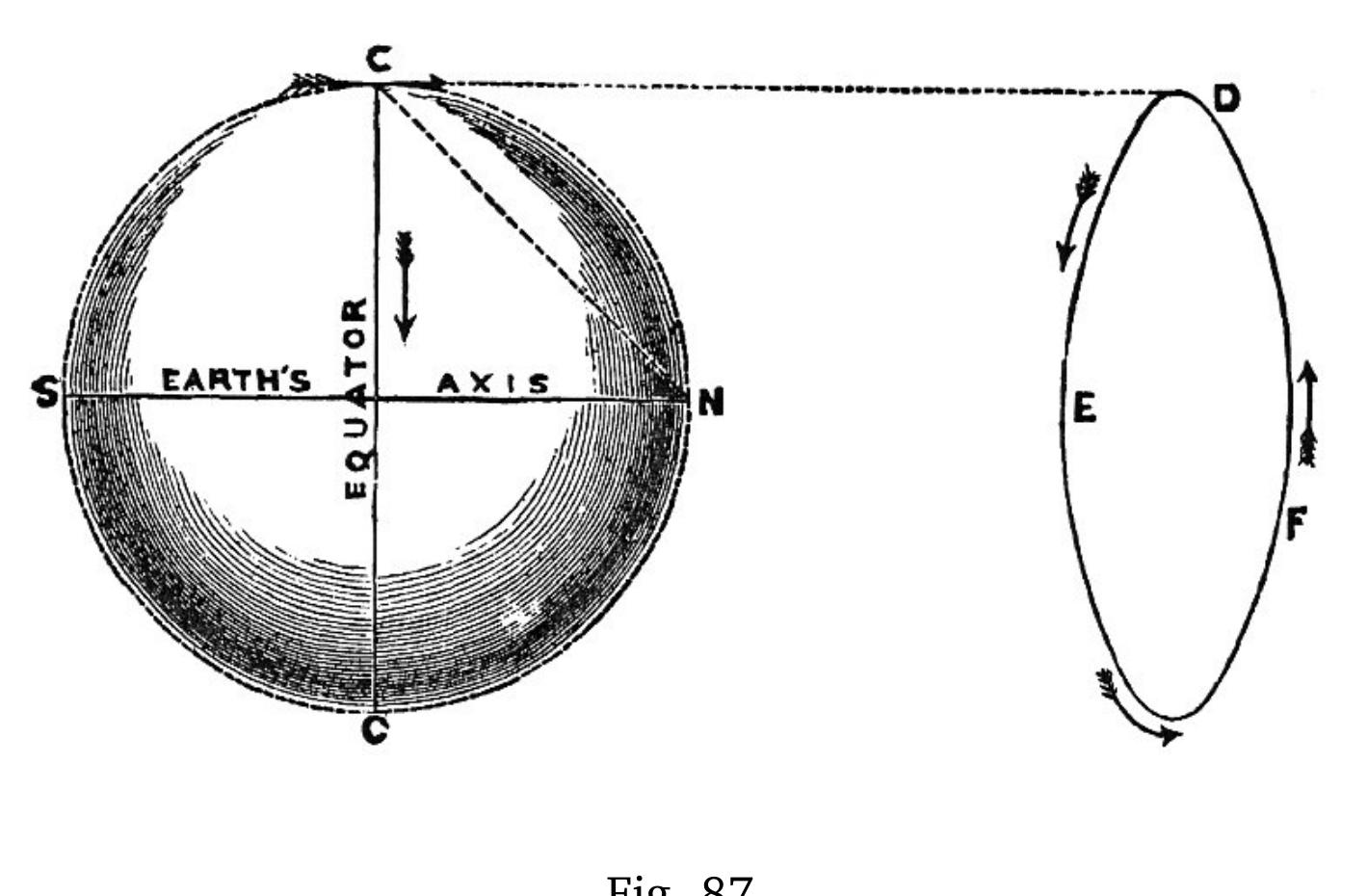 A mere inspection of the diagram is sufficient to make it